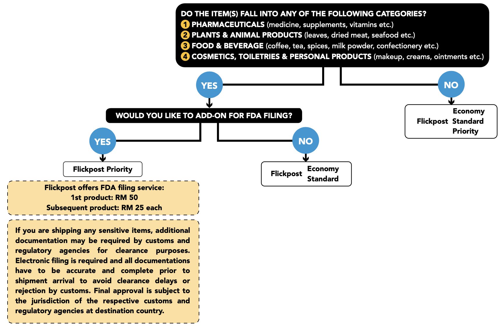 Important Updates on Shipping to the United States - Flickpost
